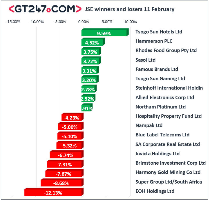 JSE rebounds on the back of US index record highs