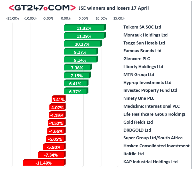 Local stocks buoyant on the back of broad-based optimism