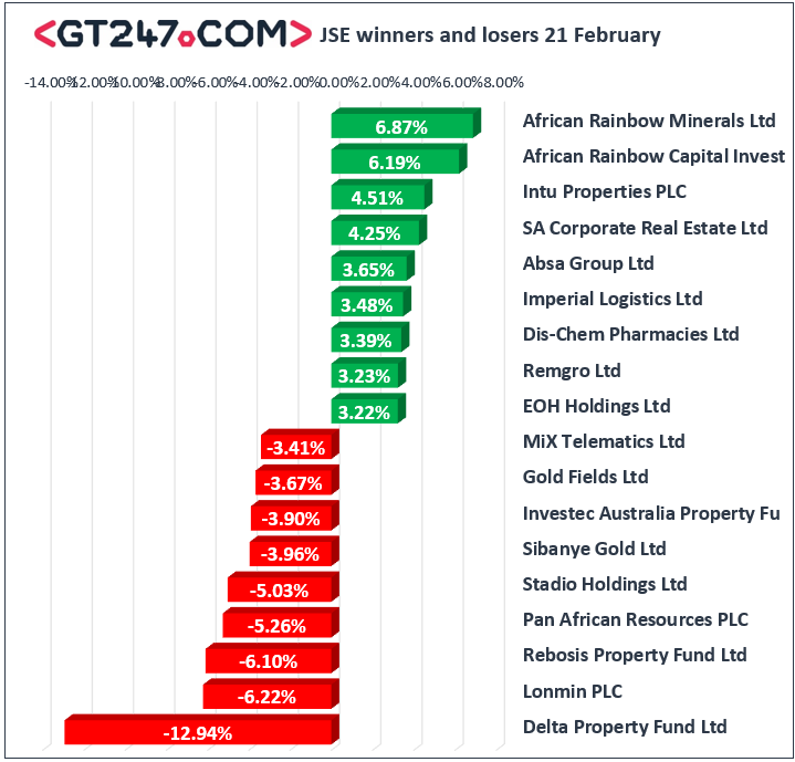 JSE eases as global sentiment remains tentative