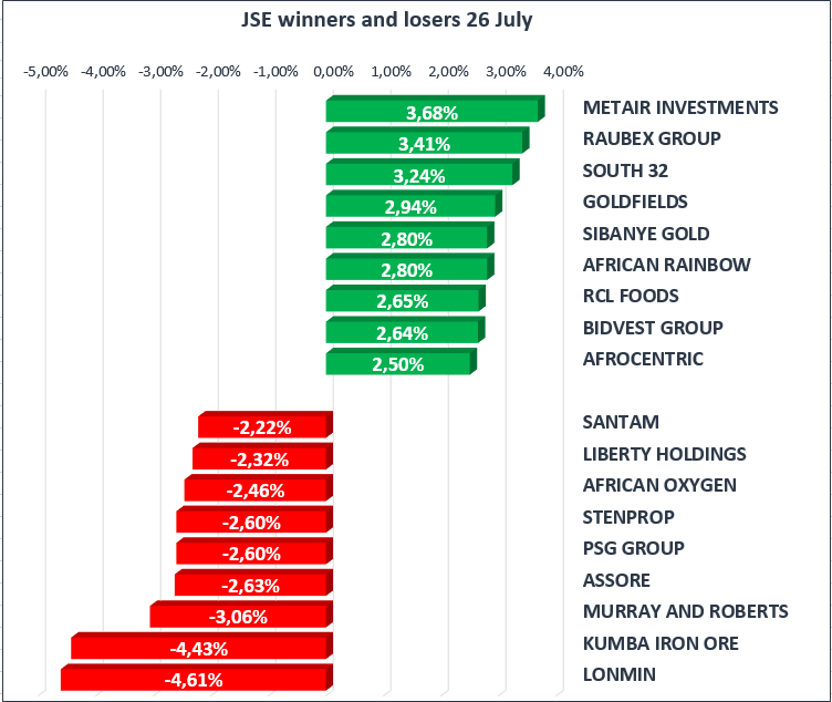 JSE continues positive momentum as gold stocks recover