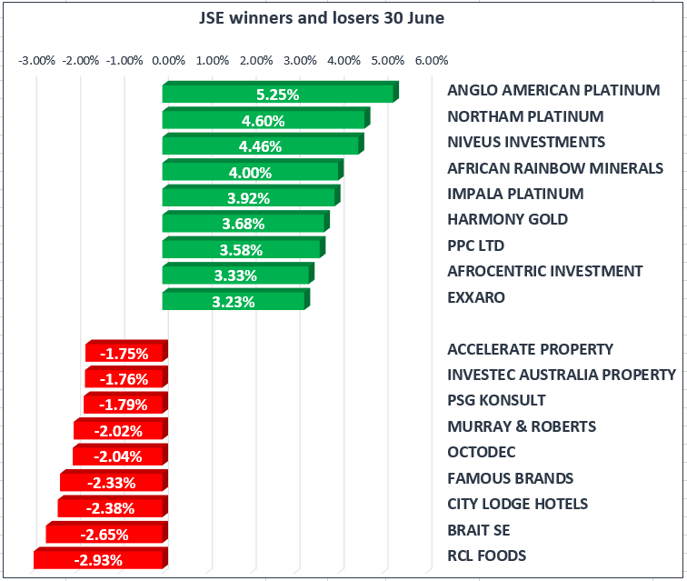 JSE edges higher following positive trade data