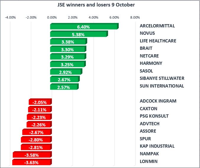 Fresh all time highs on the ALSI, JSE closes firmer