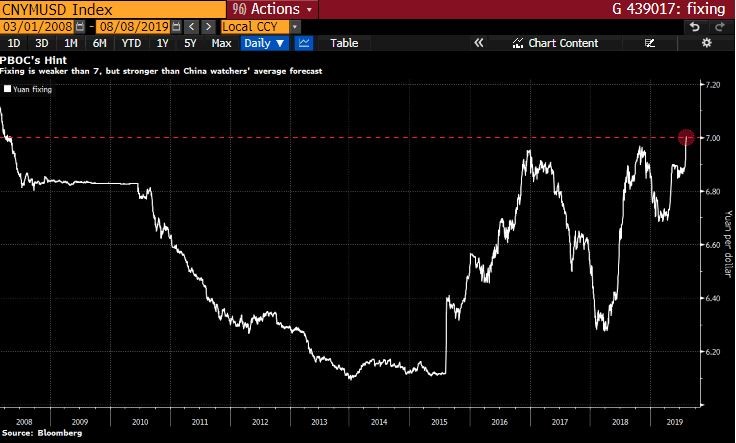 Forex Technical Trade Note Outlook Update - 8 August 2019