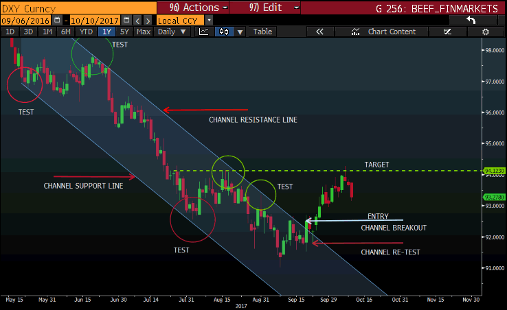 3 Charting Patterns Every Trader Should Know