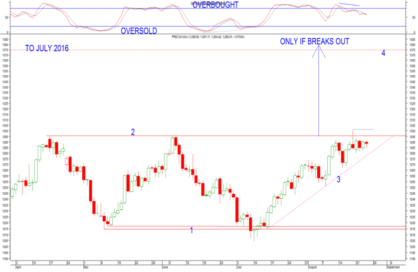 $Gold - Awaiting a breakout