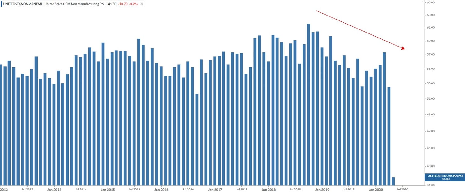 U.S. Non-Farm Payrolls (NFP) release – 5 June 2020