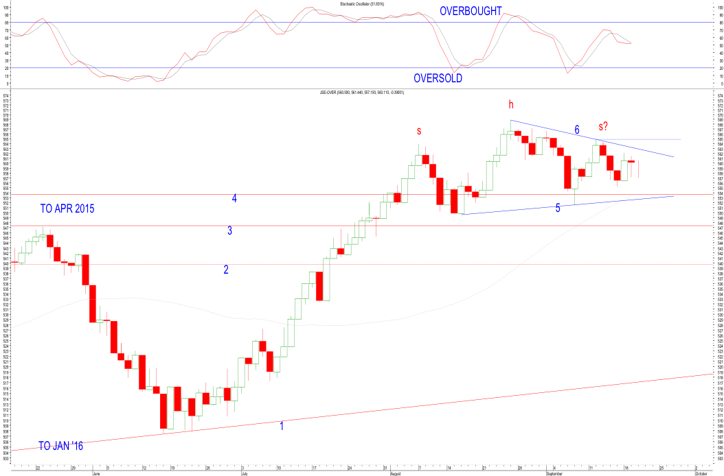 JSE ALL SHARE INDEX – Breakout (or Breakdown) coming