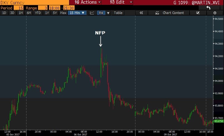U.S. Non-Farm Payrolls [NFP] release Friday 3 November 2017