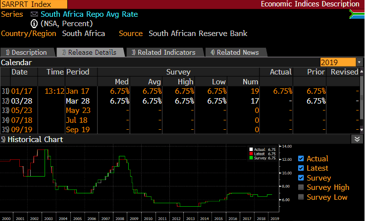 South African Interest Rate Decision - 28 March 2019