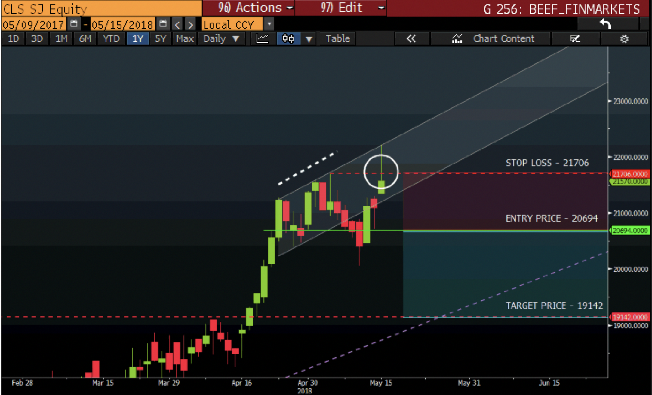 Technical Trade Note Clicks [JSE:CLS]