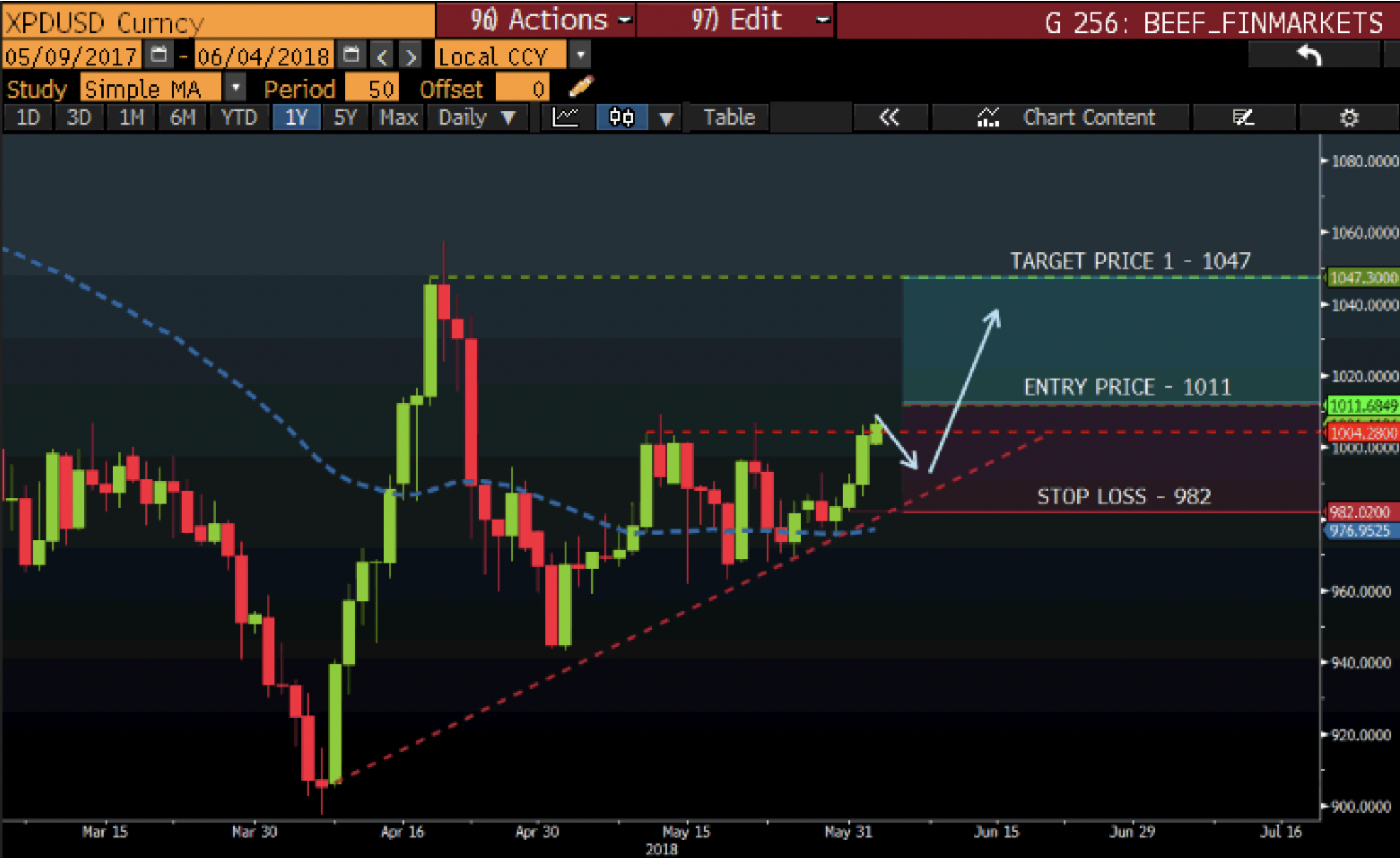 Technical trade note PALLADIUM [XPD/USD] - 04 June 2018