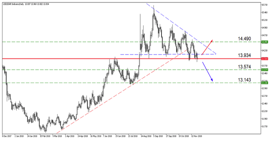 South African Interest Rate Decision - 22 November 2018