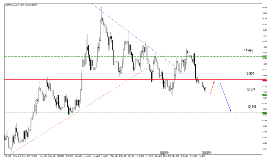 South African Interest Rate Decision - 17 January 2019