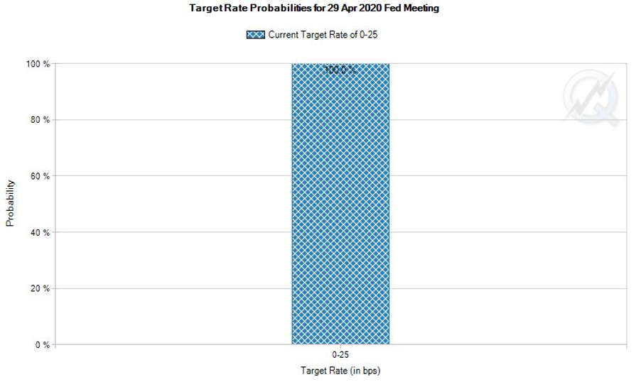 U.S FED Interest Rate Decision