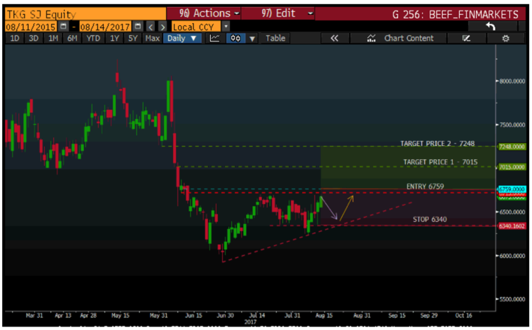 Telkom SA SOC [JSE:TKG] - Technical Take