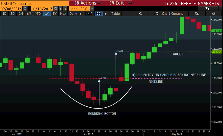 3 Charting Patterns Every Trader Should Know