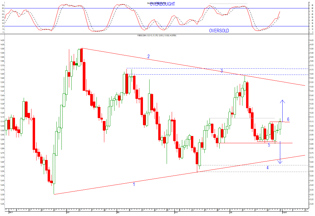 USD /ZAR Enter in Breakout Direction - Technical Take
