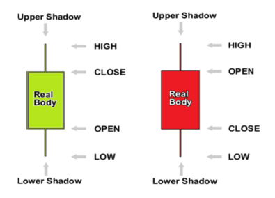 Six candlestick patterns every trader should know