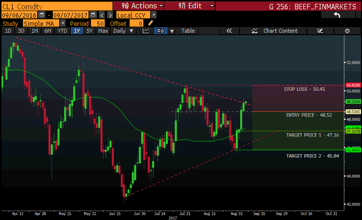 WTI trade setup on inventories release today