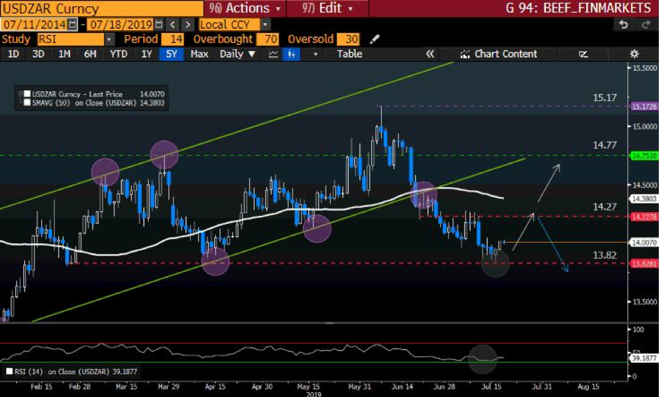 South African Interest Rate Decision - 18 July 2019